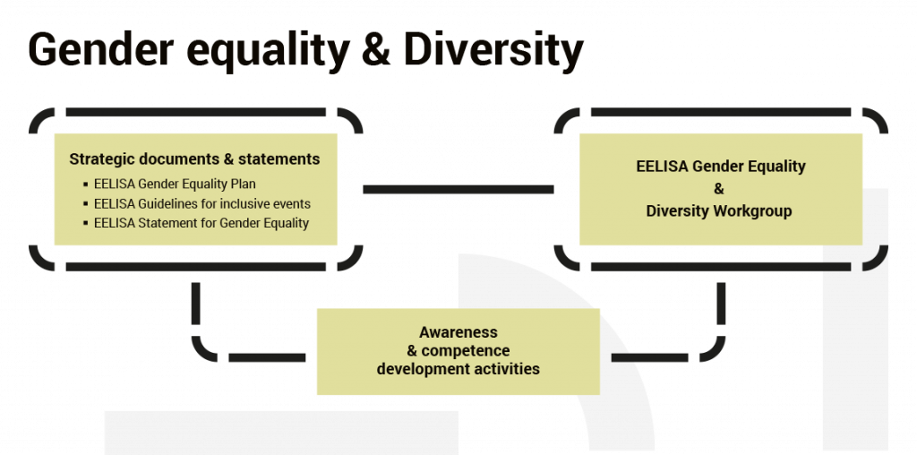 What Is EELISA: Gender Equality & Diversity - EELISA